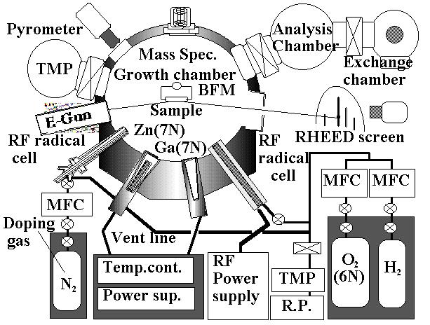 図2 ZnO成長用のRS-MBEの模式図
